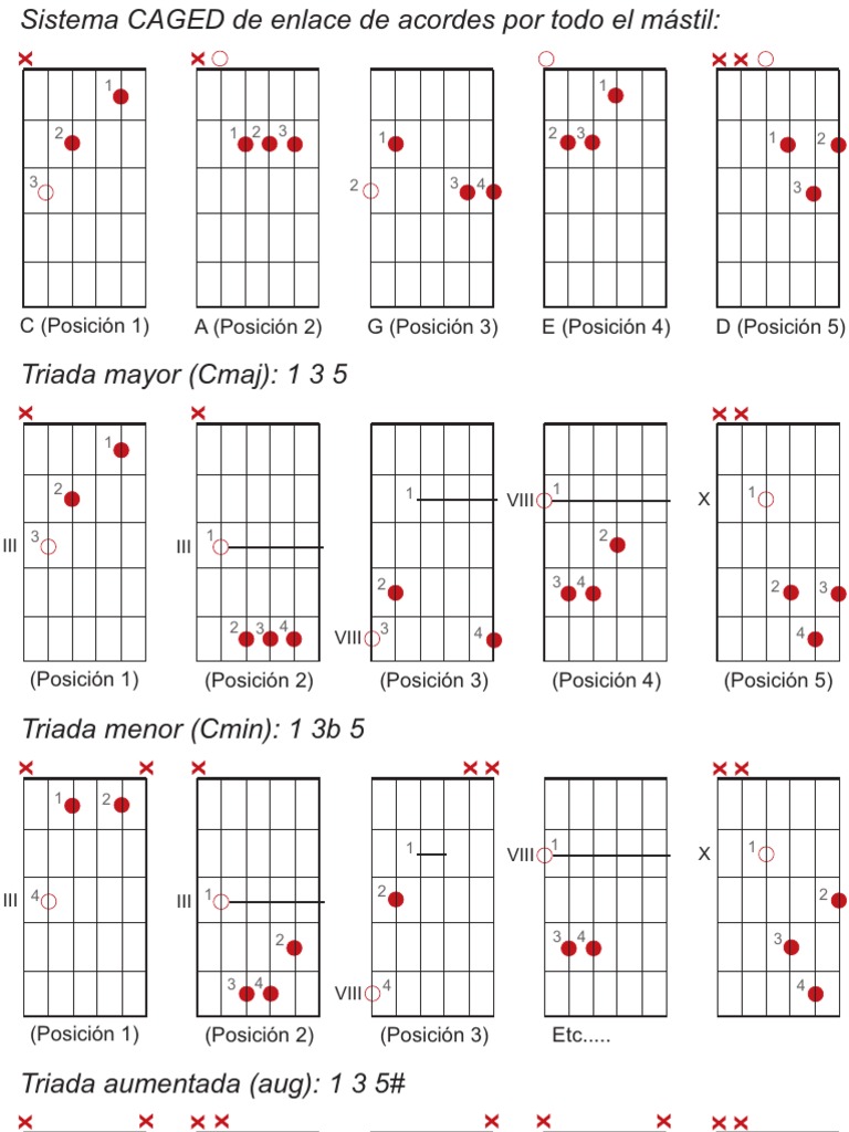 Sistema CAGED de Acordes | PDF