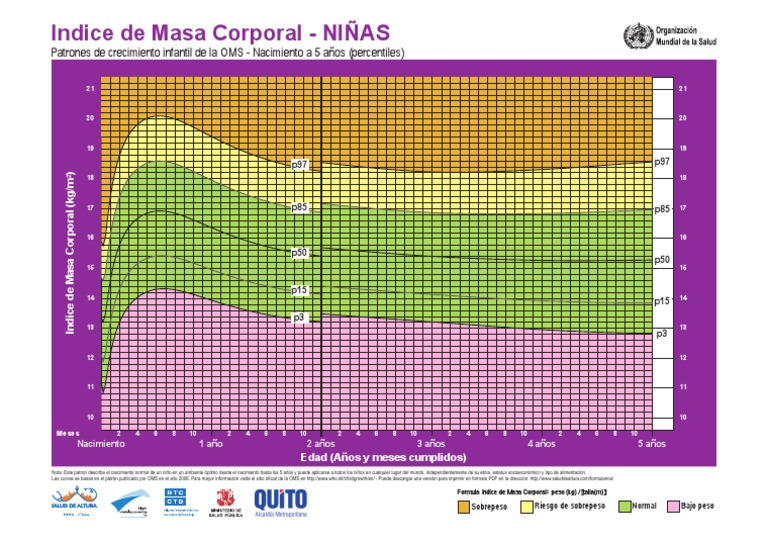 IMC Ninas 0 A 5 Anos | PDF