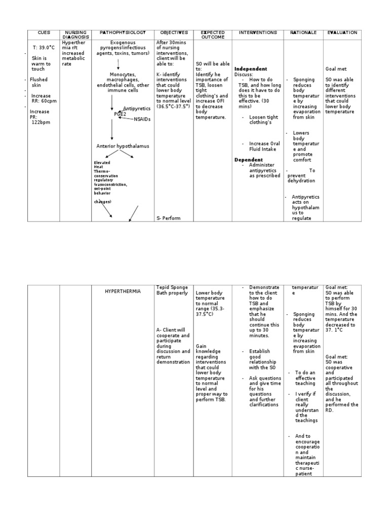 Cues Nursing Diagnosis Pathophysiology Objectives Expected Outcome ...