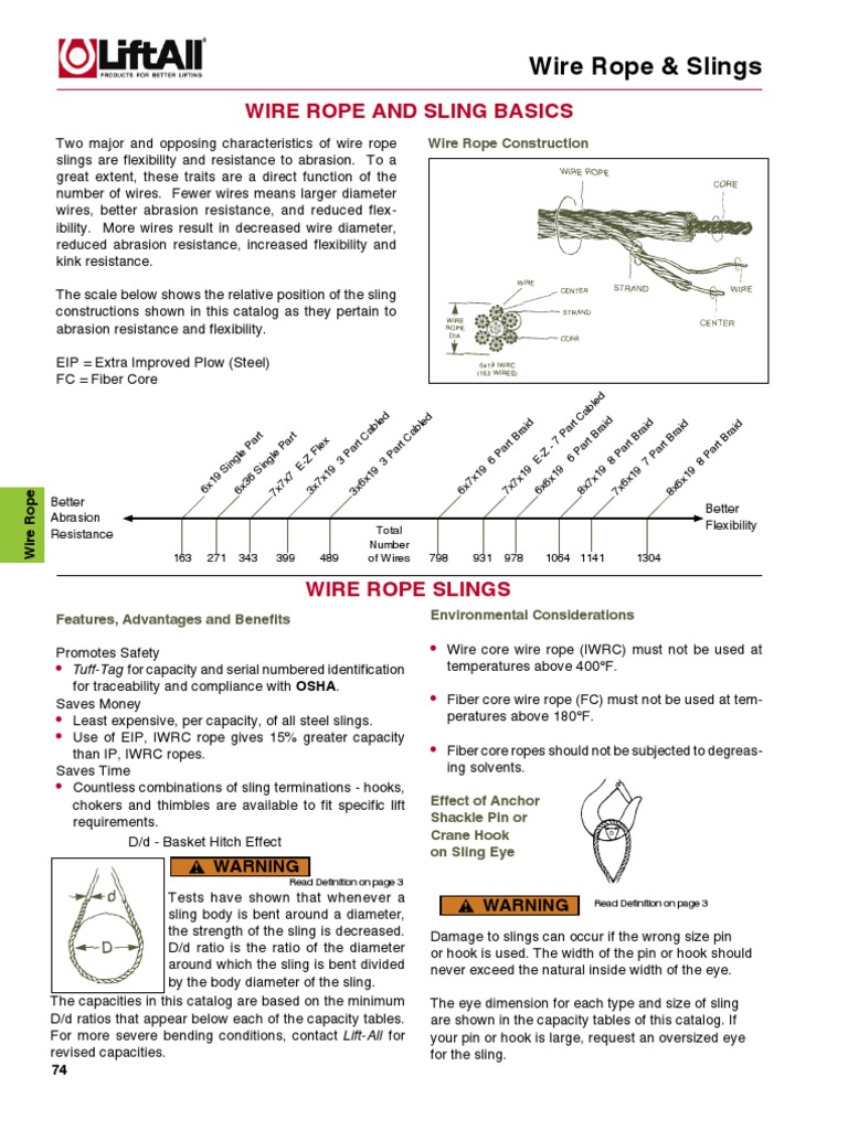 Wire Rope Slings | PDF | Rope | Wire