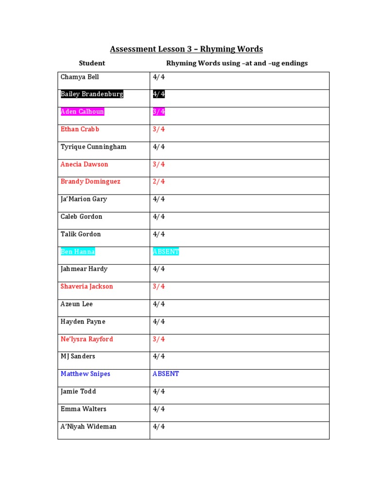 Rhyming Words Assessment Results | PDF | Career & Growth | Language ...