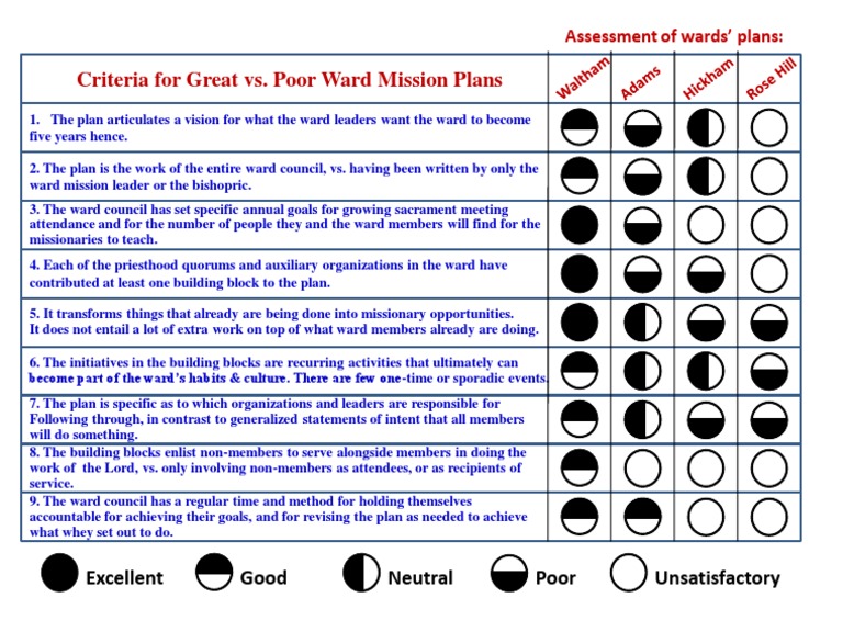 Evaluating Ward Mission Plans Effectively | PDF