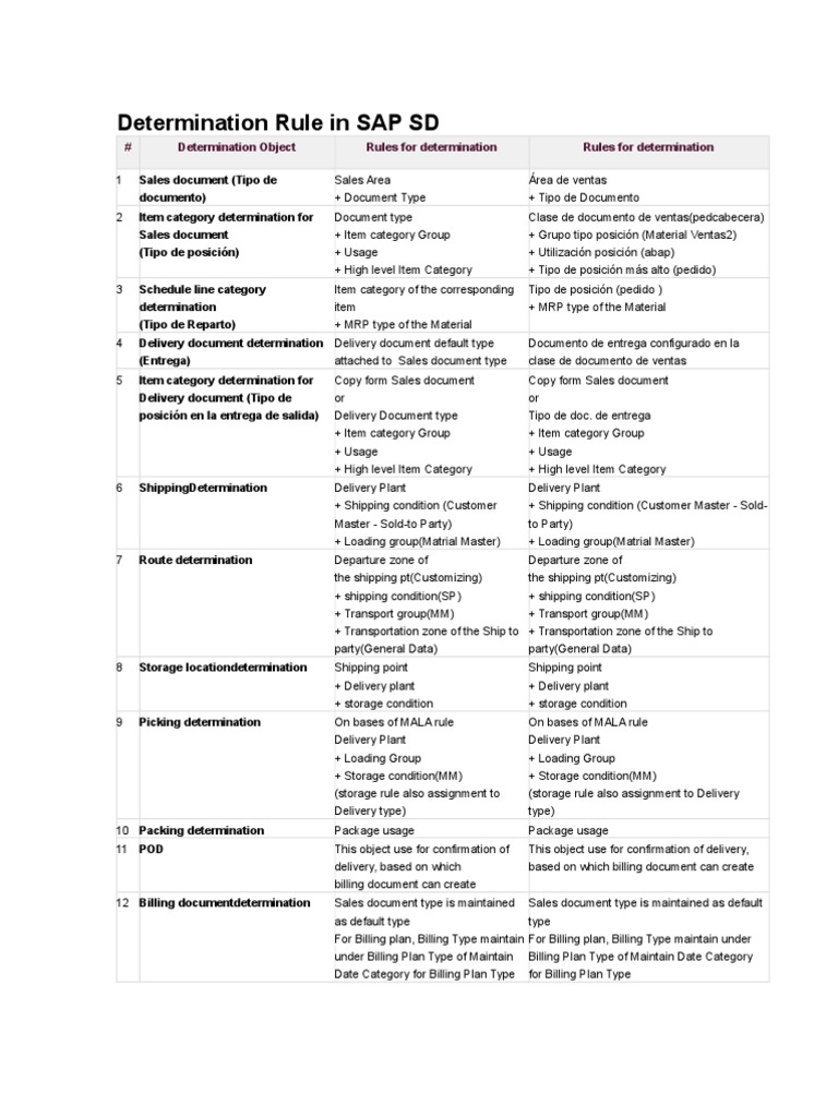 Determination Rule in SAP SD | PDF | Pricing | Business