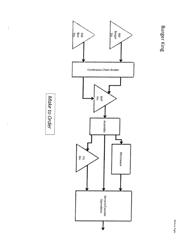 BurgerKing Process Map | PDF