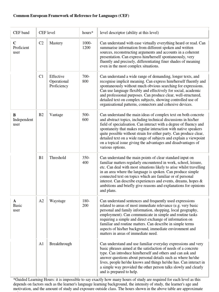 Common European Framework of Reference For Languages | PDF | Learning ...
