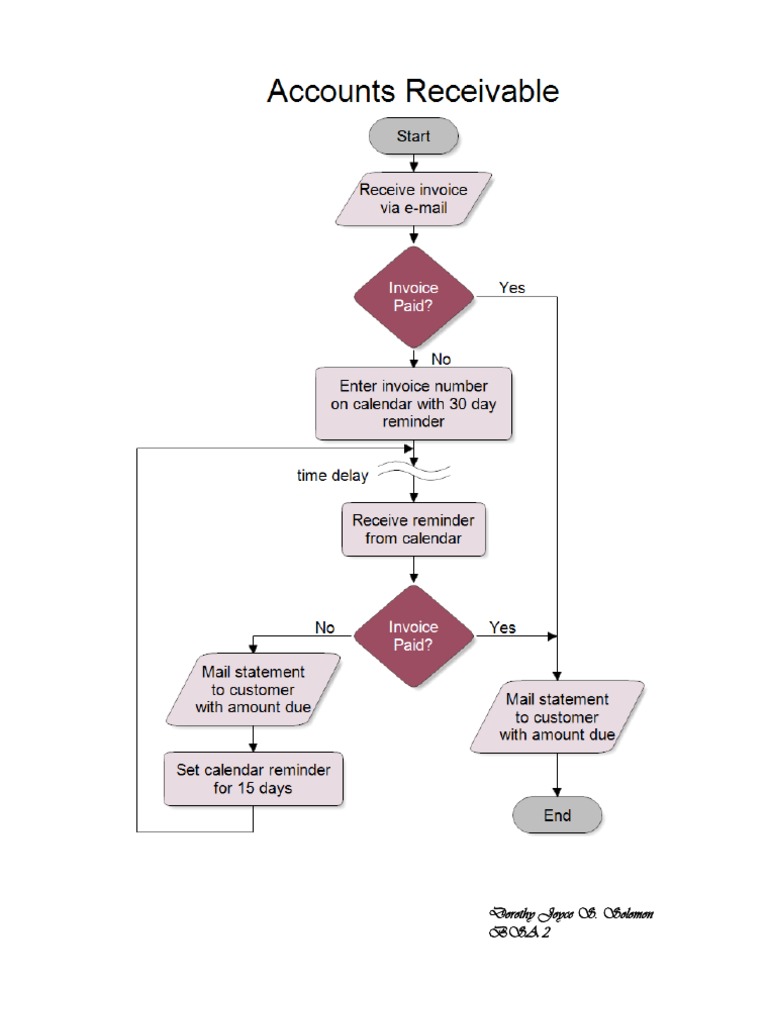 Account Receivable Processing | PDF