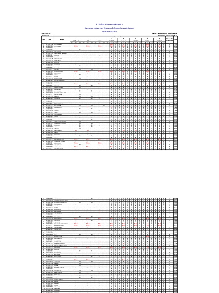 Provisional Result Sheet: CSE 1st Sem | PDF