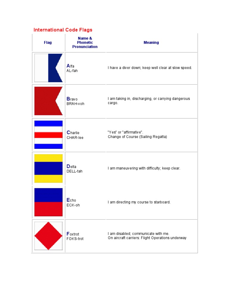 International Code Flags: Flag Name & Phonetic Pronunciation Meaning