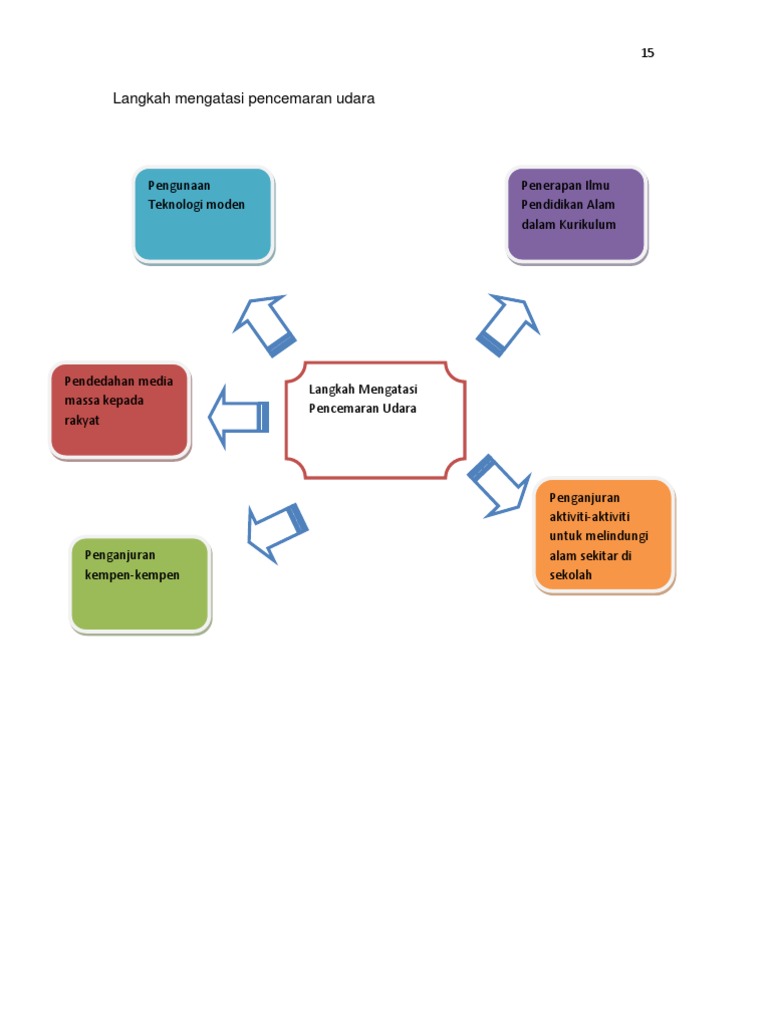 Langkah Mengatasi Pencemaran Udara | PDF