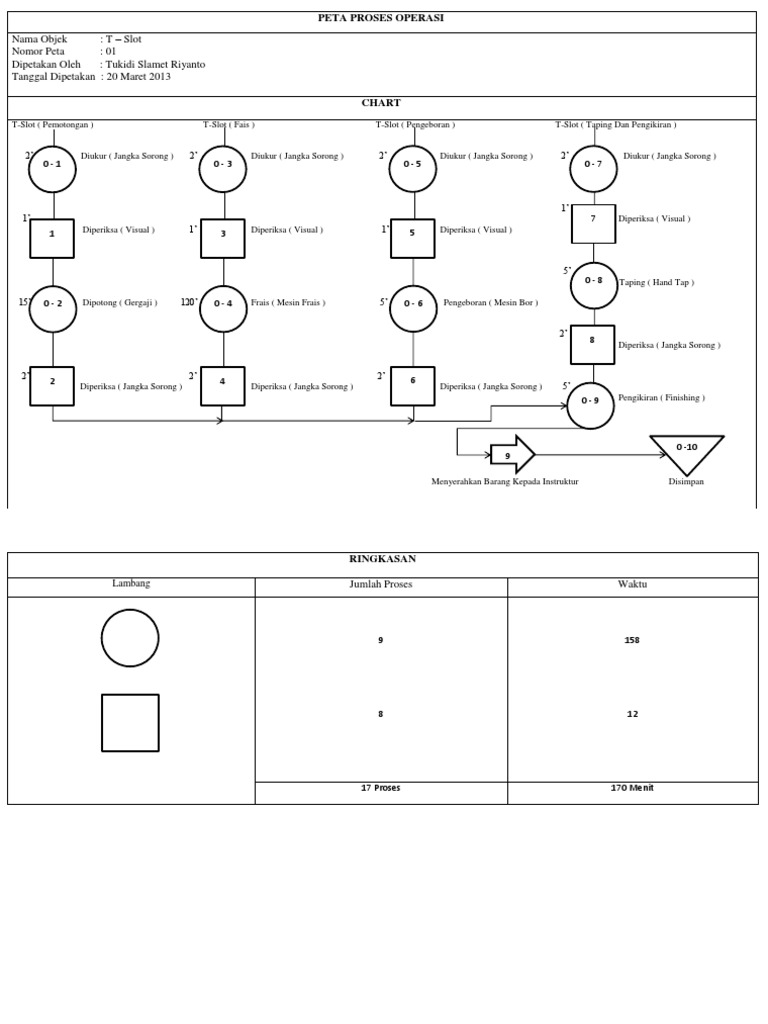 Peta Proses Operasi | PDF