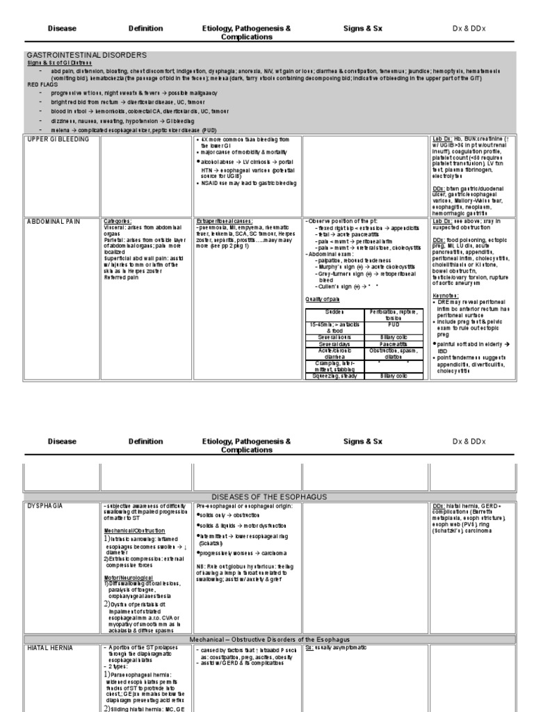 Gastrointestinal Disorders Chart | PDF