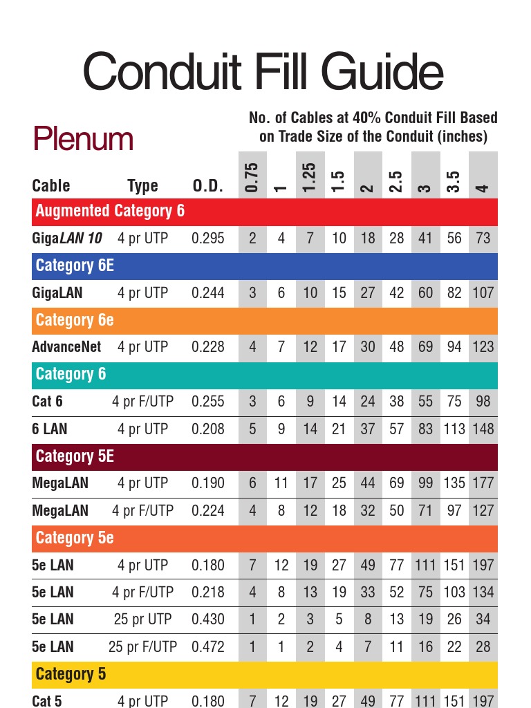 Conduit Fill Guide Rev 11-08 | PDF