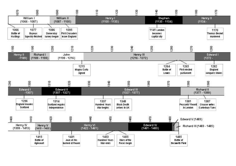 Key Events in English History Timeline | PDF