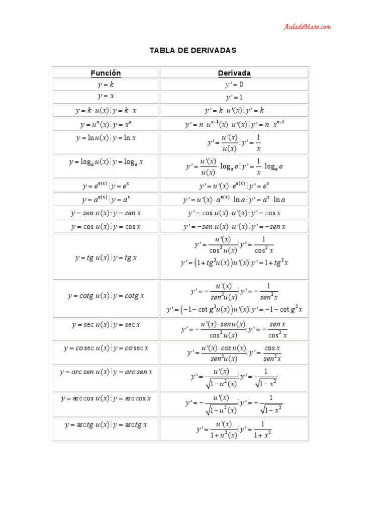 Tabla de derivadas de funciones elementales | PDF