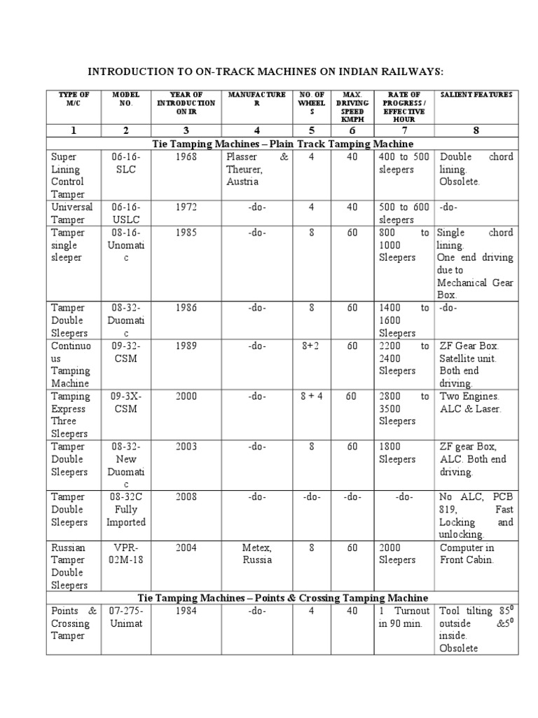 Introduction to On-Track Machines on Indian Railways: Types, Models ...
