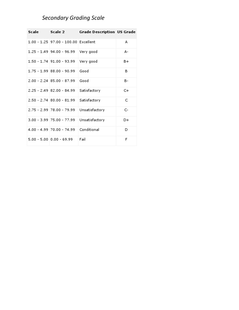 Secondary Grading Scale Guide | PDF