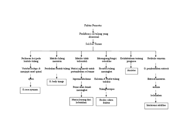 Pathway CA Tulang | PDF