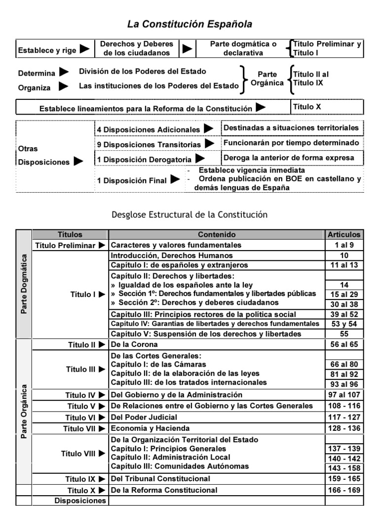 Temario Oposiciones Esquema Constitucion Española 1978 Pdf