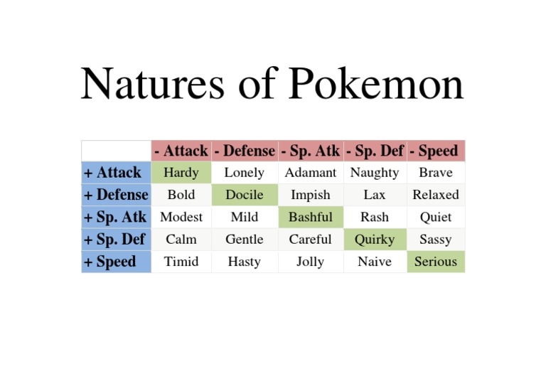 Natures of Pokemon: - Attack - Defense - Sp. Atk - Sp. Def - Speed ...