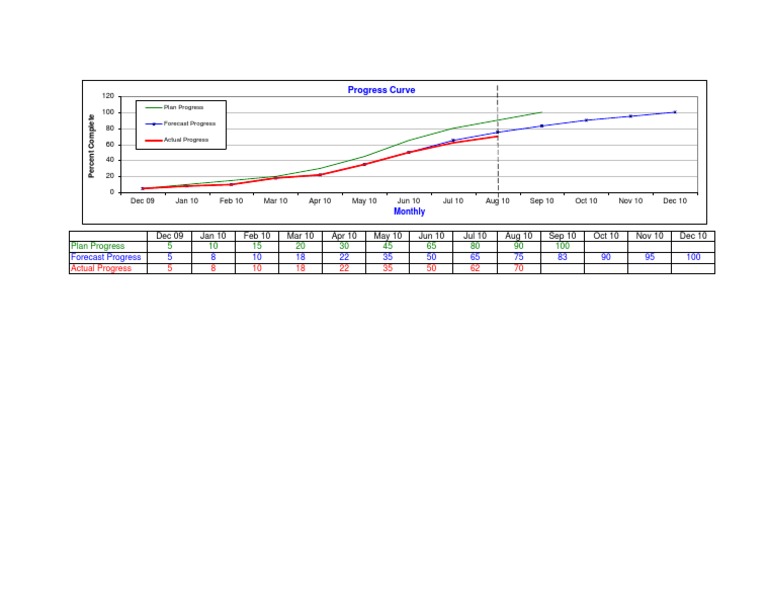 ProgressS Curve | PDF