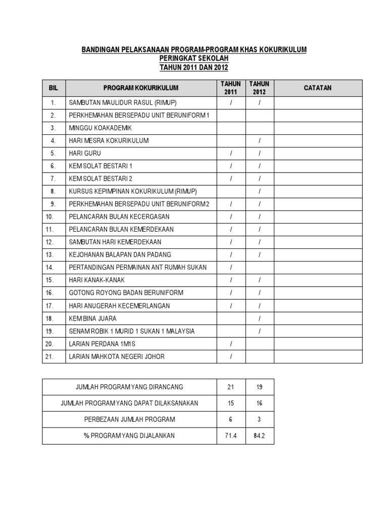Senarai Semak Pelaksanaan Program | PDF