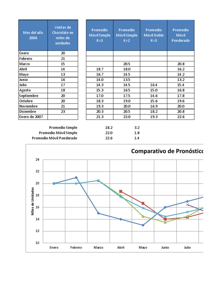Promedio Móvil Simple | PDF