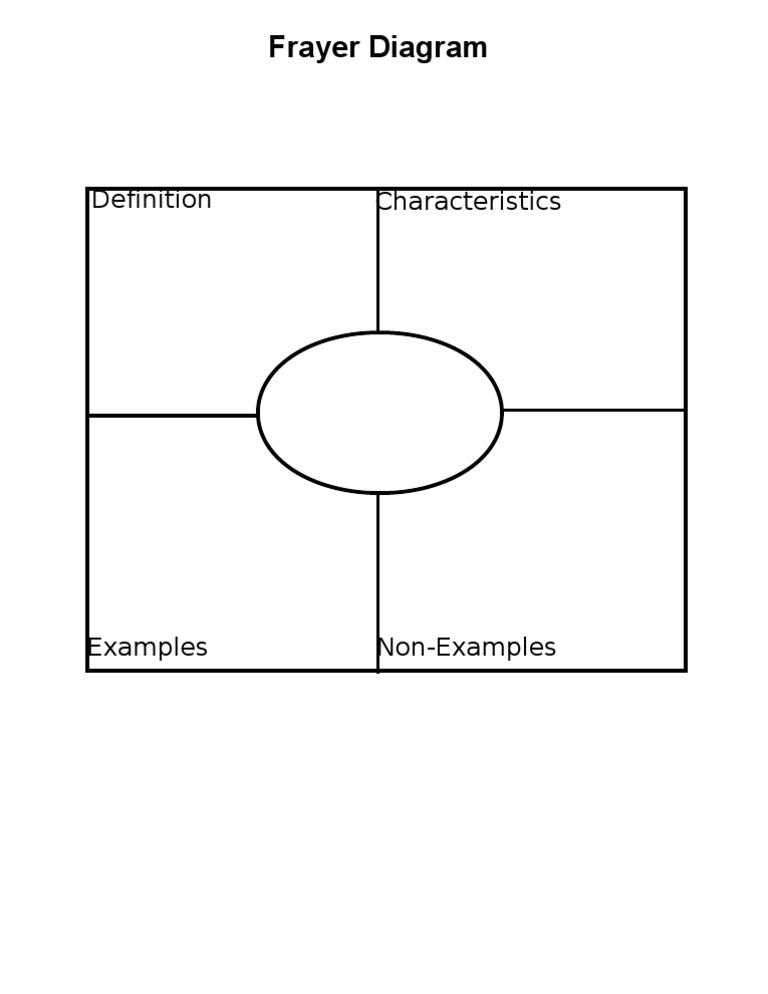 Frayer Diagrams | PDF | Teaching Mathematics