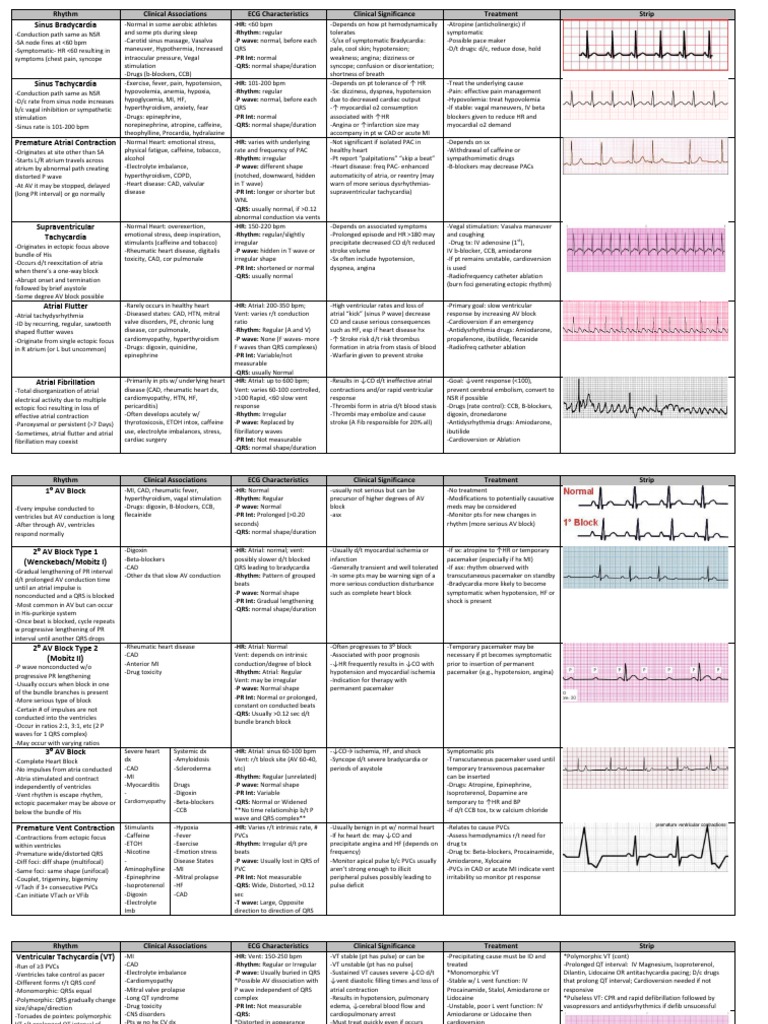 Cardiac Dysrhythmias Overview | PDF | Cardiac Electrophysiology ...