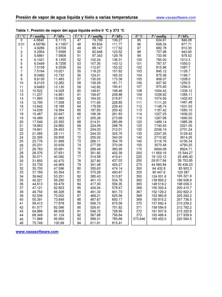 Tablas Vapor Saturado | PDF