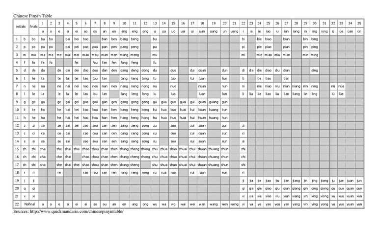 Chinese Pinyin Table | PDF | East Asia | Imperial China