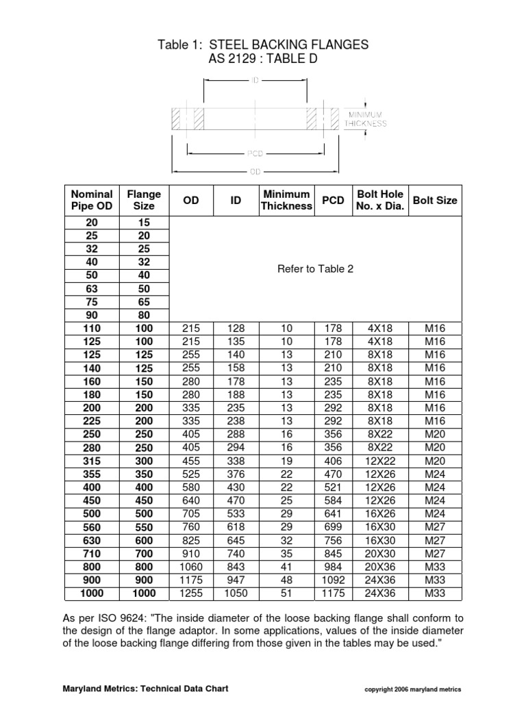 Table 1 and Table 2: Specifications for Steel Backing Flanges according ...
