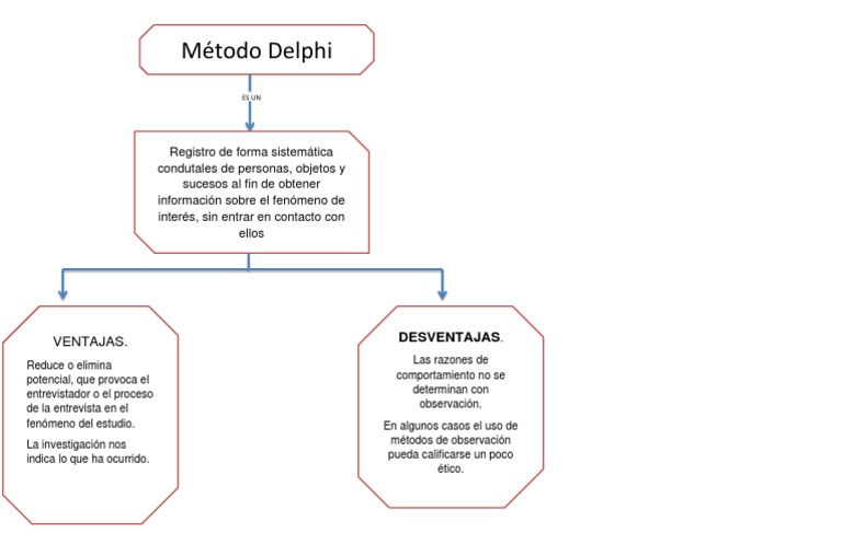 Mapa Conceptual de Metodo Delphi | PDF