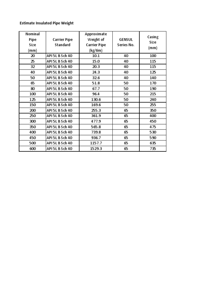 Insulated Pipe Weight Estimates | PDF