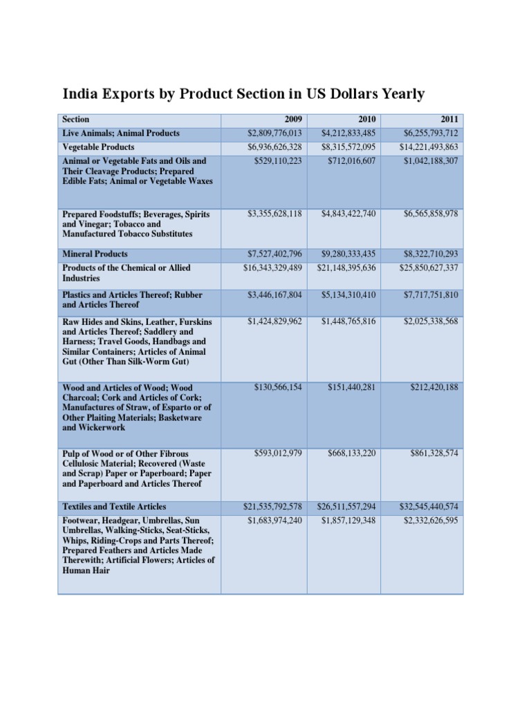 Trade of Export - Import | PDF | Paper | Paperboard