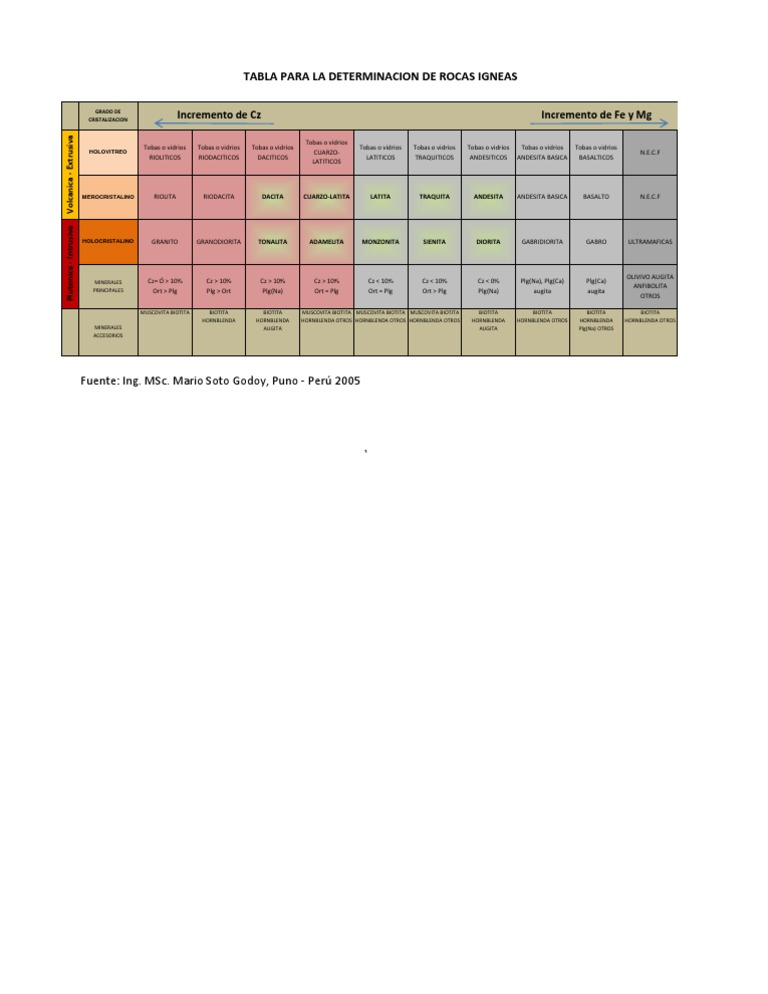 Tabla Petrografica de Rocas Igneas | PDF