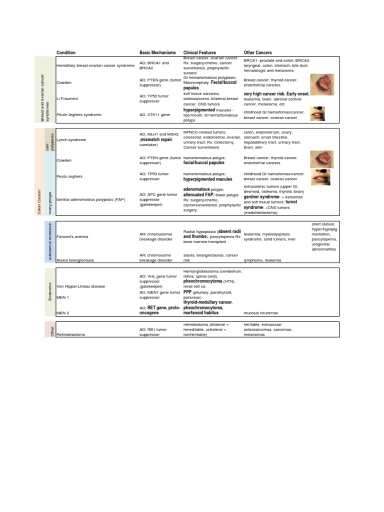 Genetic Conditions For USMLE | PDF | Cancer | Colorectal Cancer