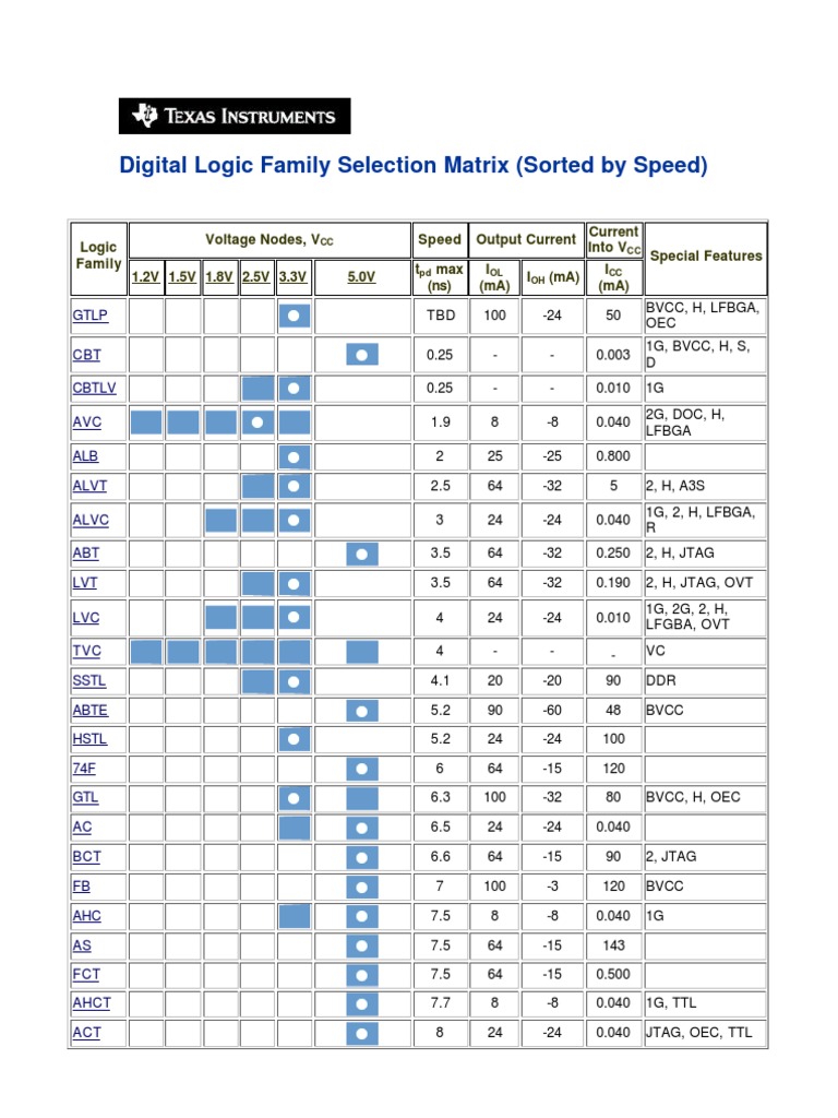 1 3 8 TI Digital Logic Families | PDF | Cmos | Electrical Circuits