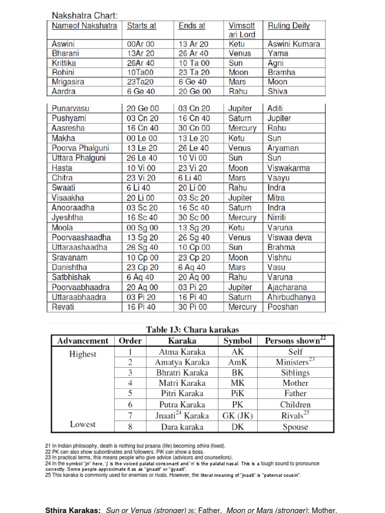 Nakshatra Chart and Karakas | PDF