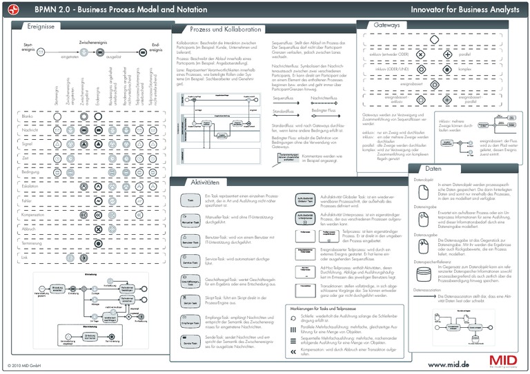 BPMN 2.0 Poster | PDF