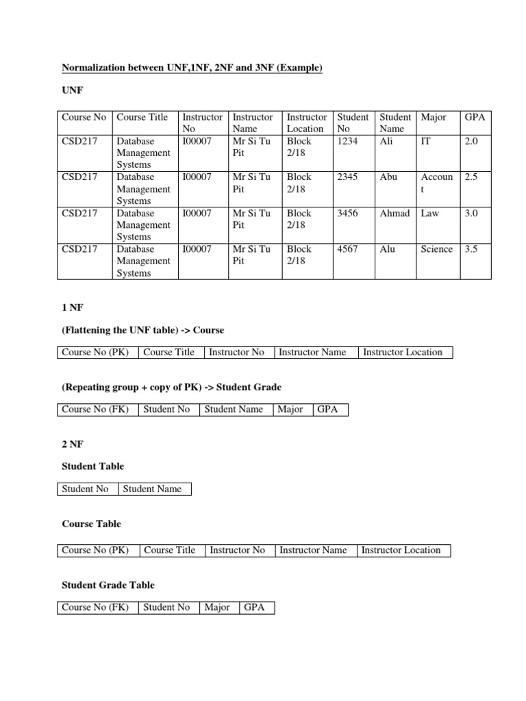 Normalization Between UNF, 1NF, 2NF and 3NF (Example) UNF | PDF