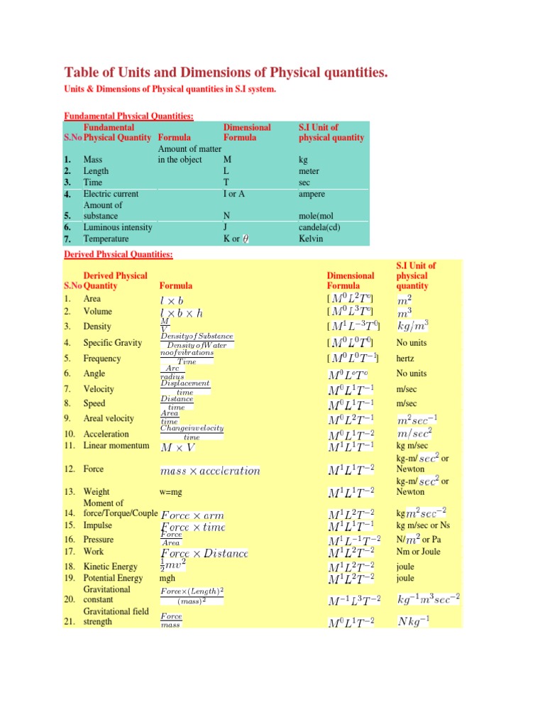 Physics Formulae | PDF | Units Of Measurement | Kilogram