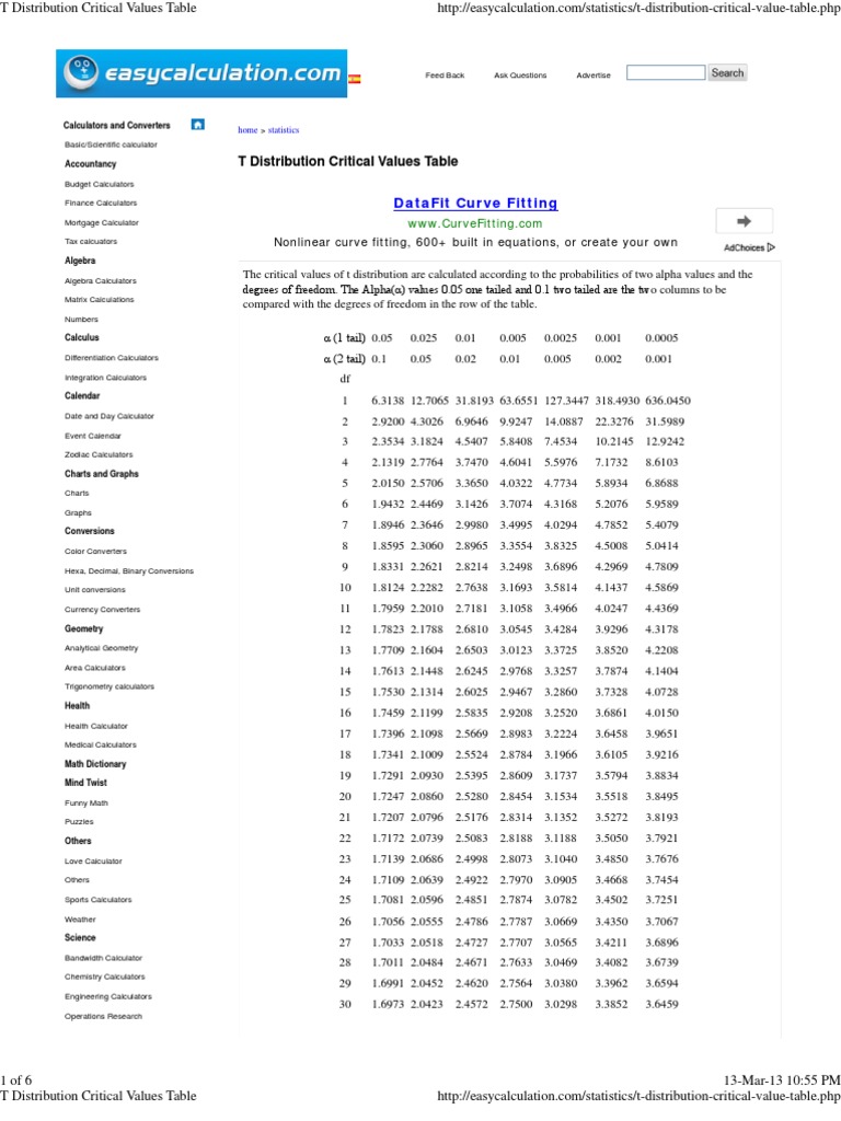 T Distribution Critical Values Table | Teaching Mathematics | Statistics