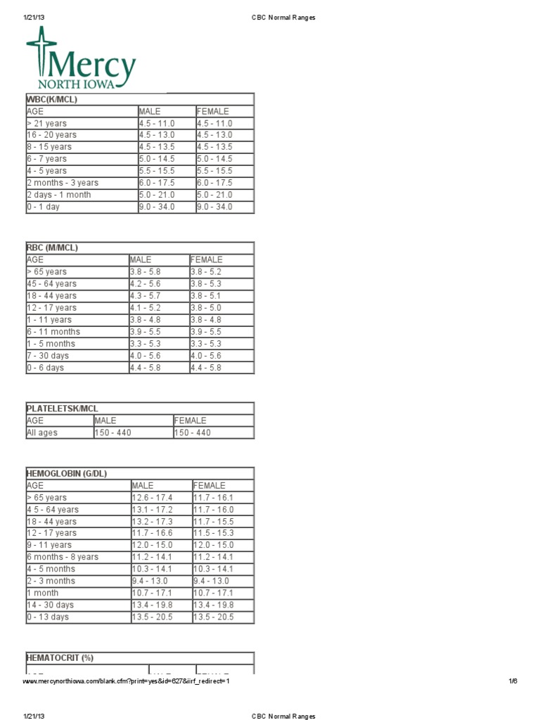 CBC Normal Ranges | PDF | Hematology | Body Fluids