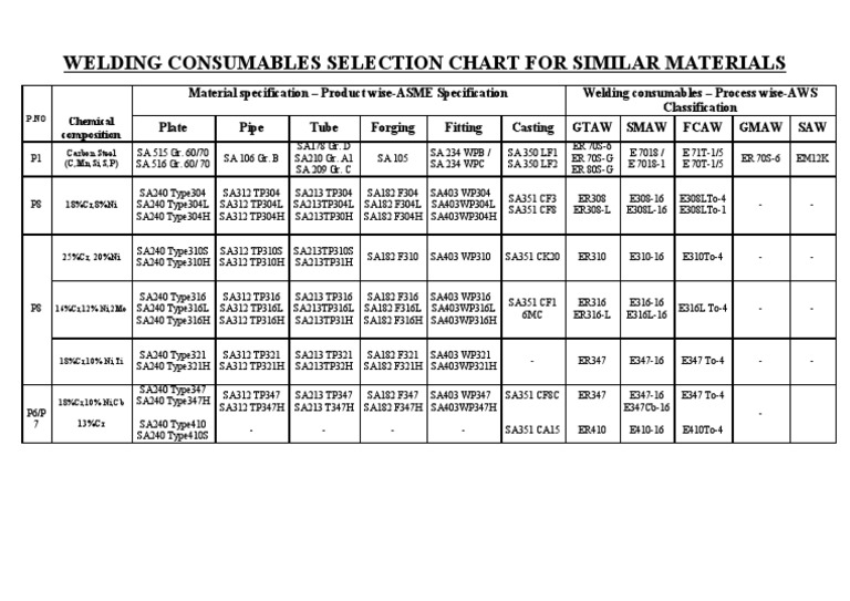 Welding-Consumables Selection Chart For Similar Materials | PDF | Pipe ...