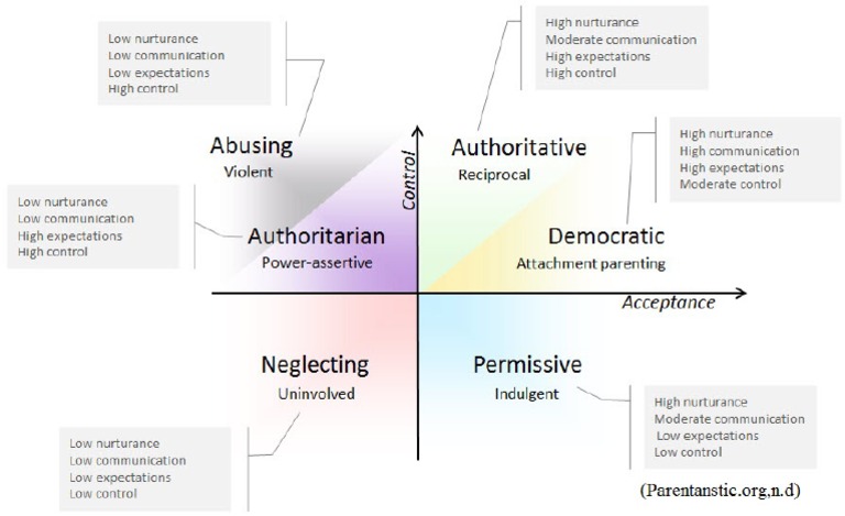 Parenting Styles and Nurturance Levels | PDF