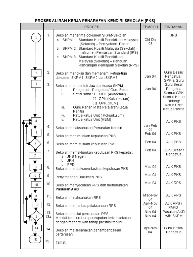 07 Carta Aliran SKPM Sekolah | PDF