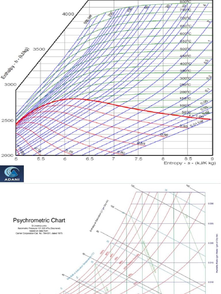 Mollier Diagram | PDF
