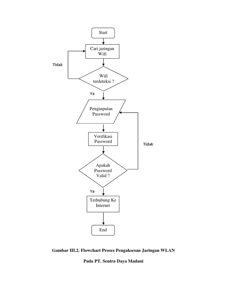 Flowchart Proses Pengaksesan Jaringan WLAN | PDF | Komputer