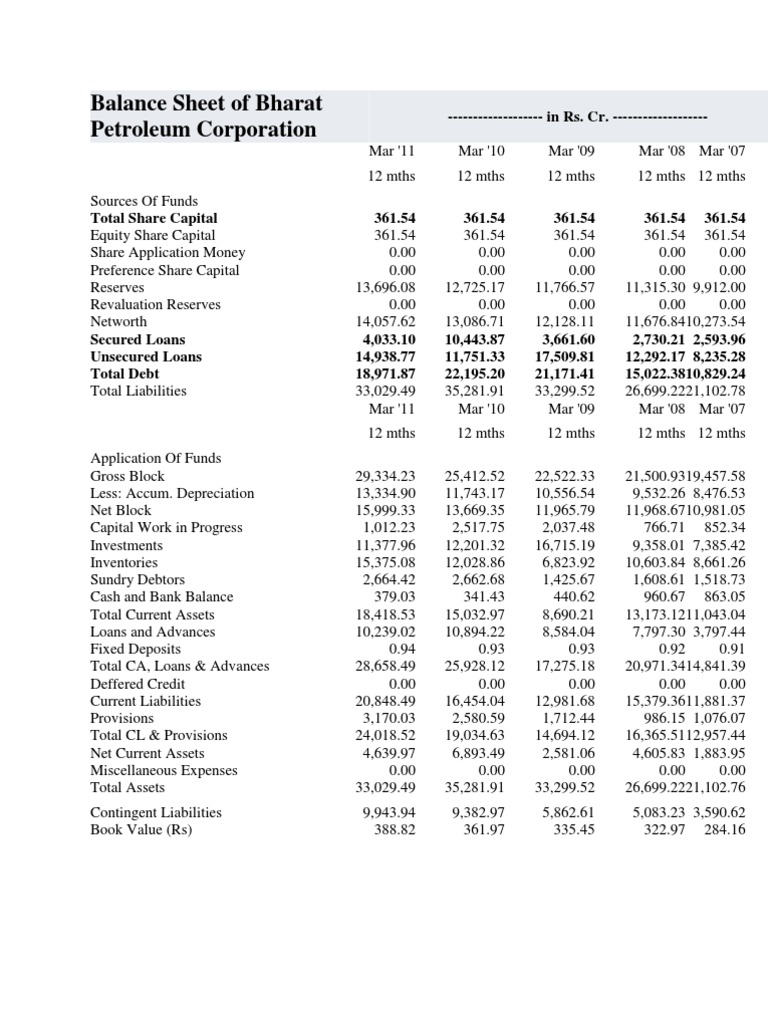 Balance Sheet of Bharat Petroleum Corporation | Balance Sheet | Book Value