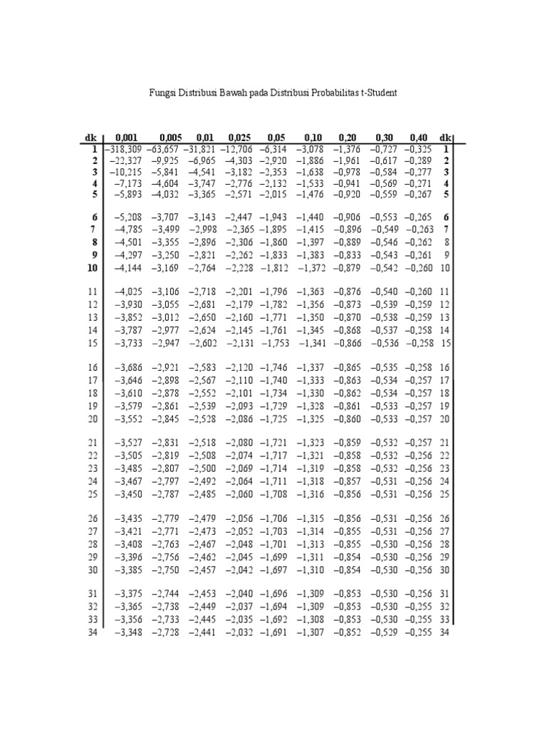 Tabel T Student | PDF